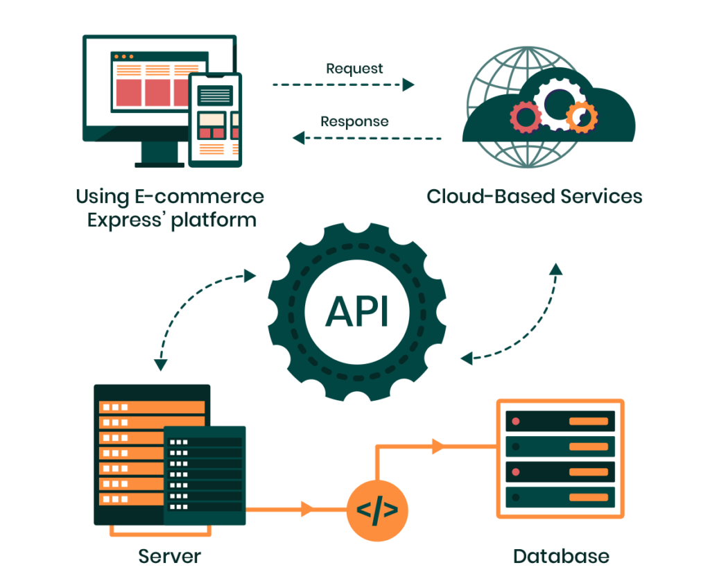 E-commerce Platform Integration | E-commerce Express